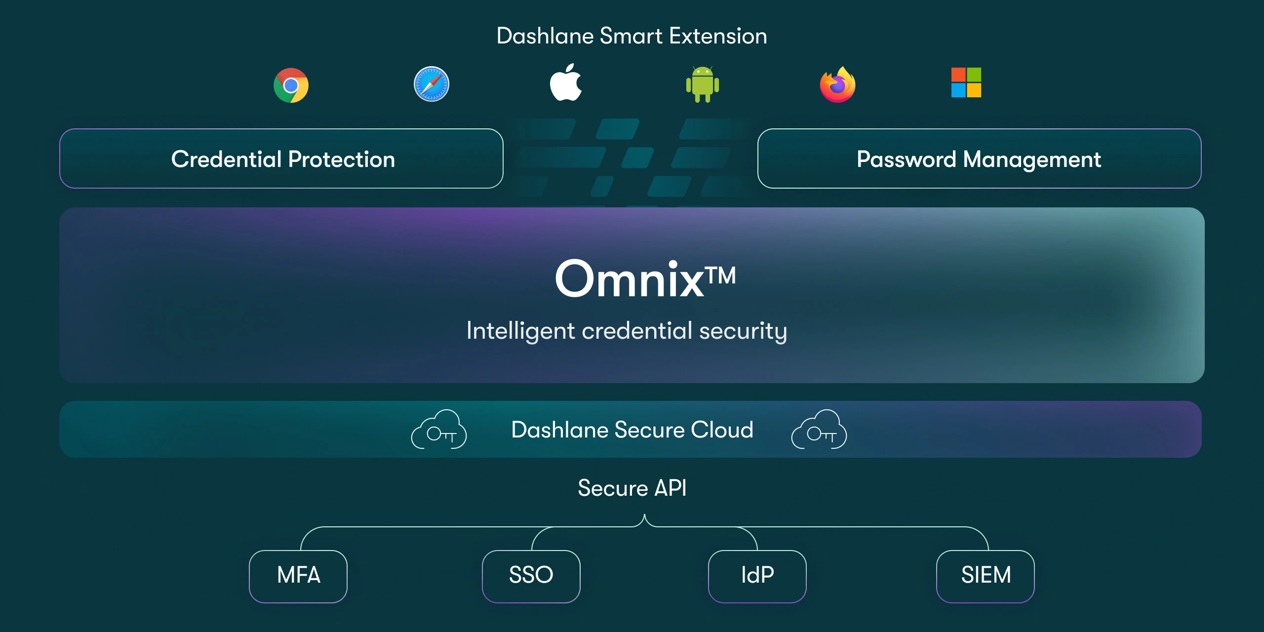 Dashlane Introduces Omnix For AI-powered Credential Protection ...